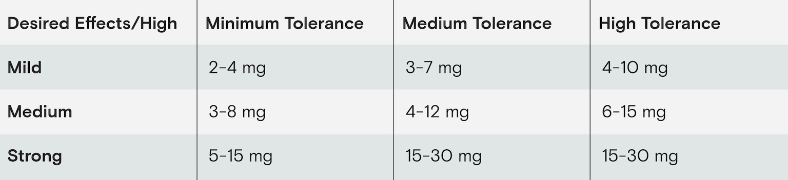 Responsible Dosage Guide - How to Consume Edibles – CAFE